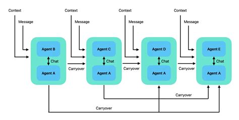 Hands On Guide To Building Multi Agent Chatbots With Autogen Ai Phpcn