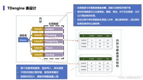 Tdenginetaos 涛思数据库 基本概念taos数据库 Csdn博客