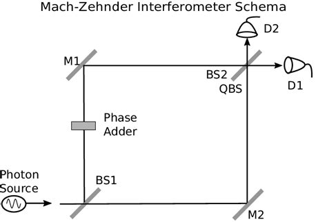 Schematic Diagram Of The Mach Zehnder Interferometer Download Scientific Diagram