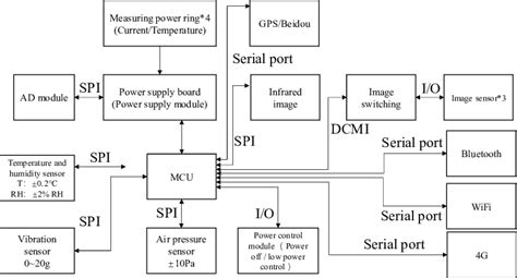 Hardware Circuit Framework Of Sensor Download Scientific Diagram