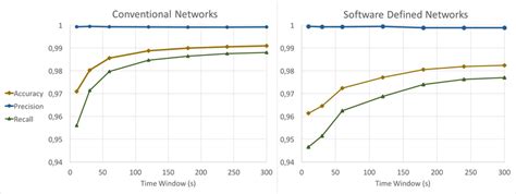 Comparison Of The Performance Metrics In Cns Left Plot And Sdns Download Scientific Diagram