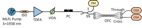 Shows The Output Power Of Ofc 1 As A Function Of Input Peak Power In