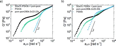 G 0 As A Function Of A T ω For The Pure Pom Pom The Linear Ps43k And Download Scientific