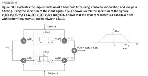 Problem 9 Figure P89 Illustrates The Implementation Of A Bandpass