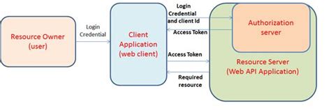 introduction to token based authentication using owin katana and oauth