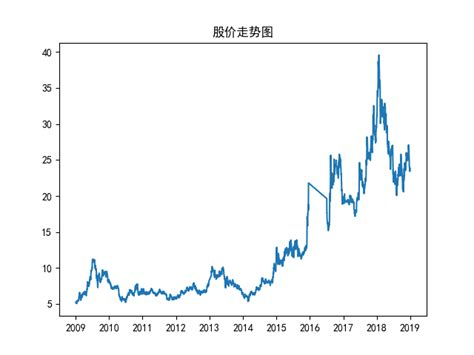 Python财经实践，股票数据获取及可视化展示 Csdn博客