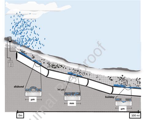 Multiscale Concept For Corrosion Assessment Of A Buried Pipeline