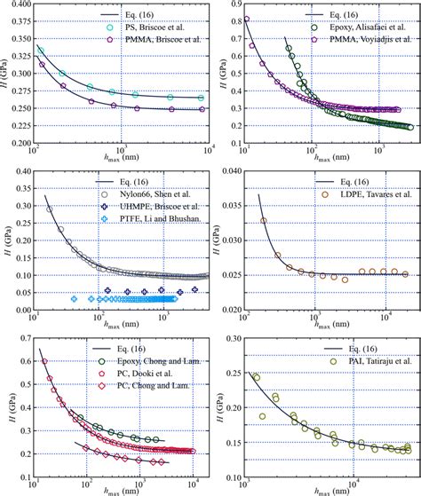 Application Of Eq 16 To The Experimental Data With Size Effects