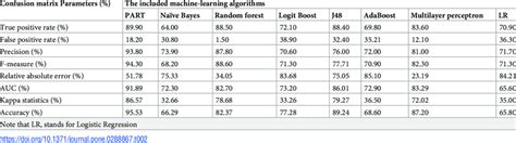Model Accuracy Of The Included Machine Learning Algorithms Based On