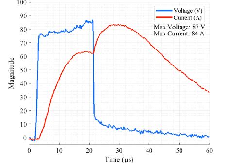 Voltage And Current Waveforms Recorded During Thefirst Impulse Executed
