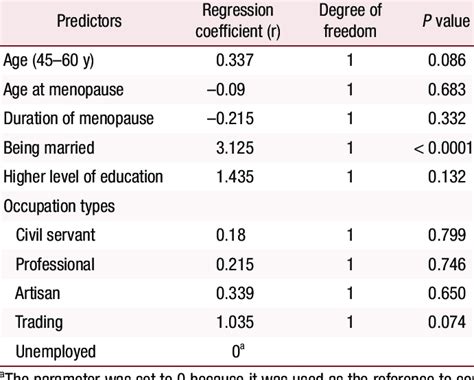 Multiple Logistic Regression Analysis For Predictors Of Sexual Activity
