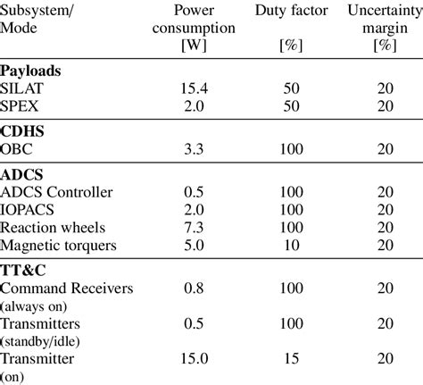 Microsatellite Power Budget Download Table