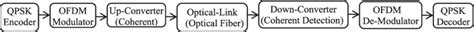 Conventional Qpsk Co Ofdm Modulation Technique For Optical Fiber