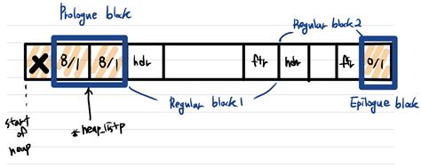 C언어 Malloc Lab 동적 할당기 구현하기 C언어 Malloc Lab 동적 할당기 구현하기
