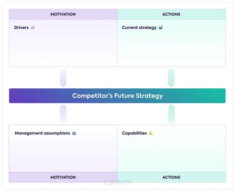 Four Corner Analysis Guide Lucidity
