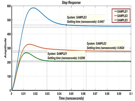 Step Responses Of The Proposed PLL Model Download Scientific Diagram