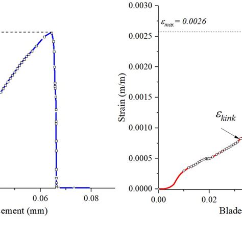 results of fe simulation a force displacement curve b download