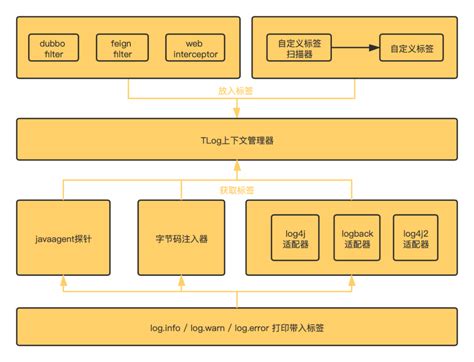 真香！一个轻量级的日志追踪框架，10 分钟即可接入！tlog支持标签