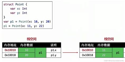 Swift 汇编2 结构体 值类型 深拷贝 引用类型 浅拷贝wift Struct里面有引用类型拷贝之后里面的引用类型会一起拷贝吗 Csdn博客