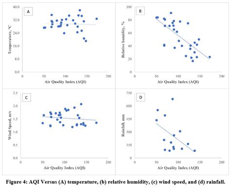 assessment of relationship between meteorological parameters and air