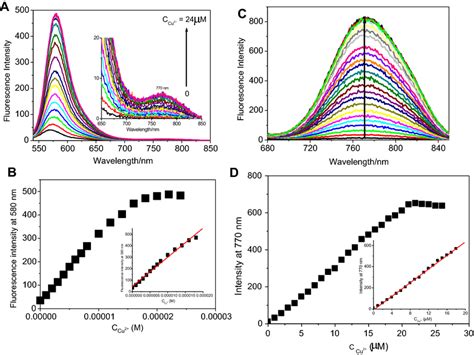 A Fluorescence Spectra Of 1 5 μm With Cu²⁺ 024 μm In Ch3cn H2o