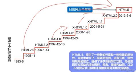 Html学习笔记——01：初识文本标记语言 Csdn博客