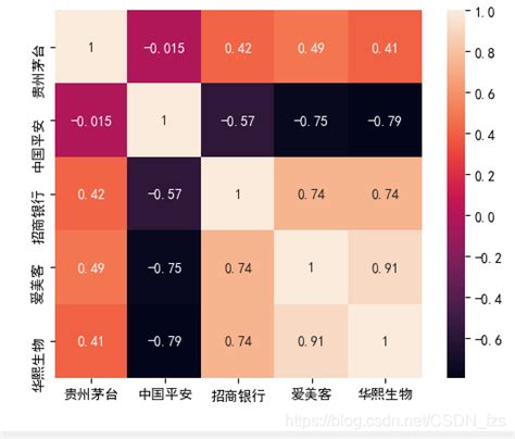 【python量化交易】分析个股相关性以及显示股票归一化的涨跌幅收益率（包含完整代码）相关系数 Python 代码 股票 Csdn博客