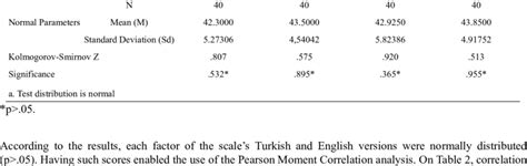 Kolmogrov Smirnov Z Test Results Related To Normal Distribution Ittf