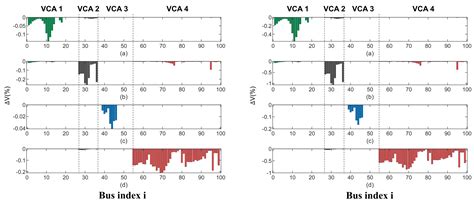 Clustering Combined Multi Objective Optimal Operation Of Transmission Systems Considering
