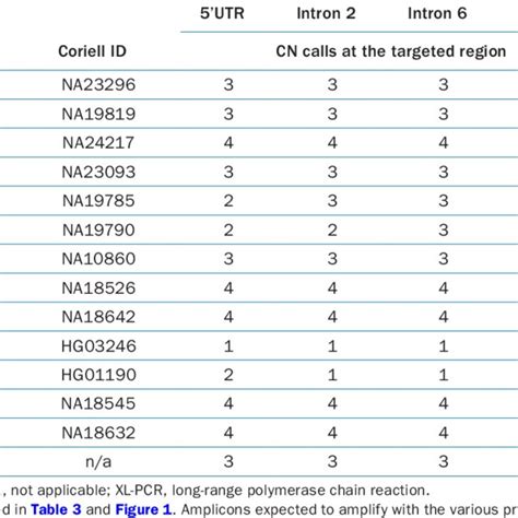 Quantitative Copy Number Calls For Four Commonly Targeted Gene Regions Download Scientific