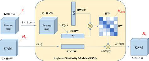 The Implementation Of Regional Similarity Module Rsm K C H And W
