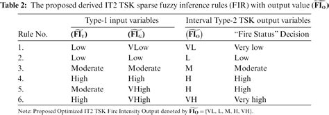iasc free full text interval type 2 fuzzy model for intelligent fire intensity detection