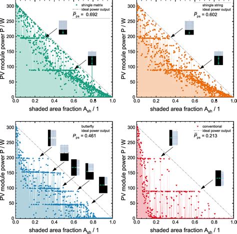 Figure From A Comprehensive Study Of Module Layouts For Silicon Solar Cells Under Partial