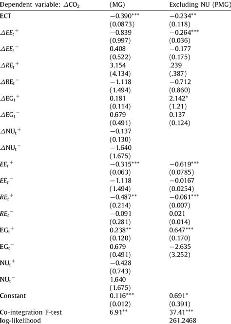 Non Linear Panel Ardl Robustness Check Download Scientific Diagram