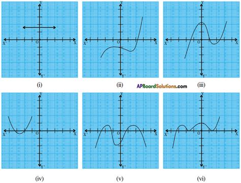 AP SSC Th Class Maths Solutions Chapter Polynomials Ex AP Board Solutions