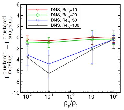 Drag Difference Scaled With Stokes Drag Between Freely Evolving
