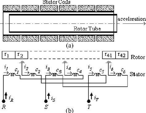 ☑ Tubular Linear Induction Motor