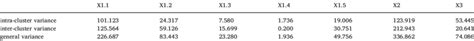 The Intra Cluster And Inter Cluster Variance Of The Investigated