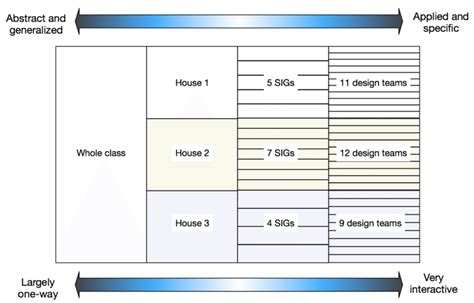 Increasing Granularity And Specificity Of Groups Download Scientific