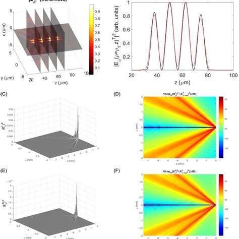 A The 3d Intensity Of The Compensated Transmitted Azimuthal Component