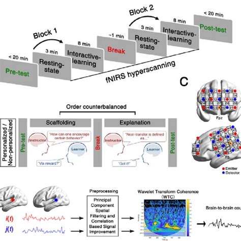 Interactive Constructive Active Passive Icap Framework For The Download Scientific Diagram