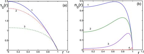 Spatial Dependence Of The Condensate Fraction N0r For Different Gas Download Scientific