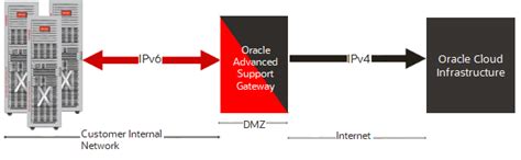 Network Requirements Oracle® Advanced Services Gateway Installation Guide