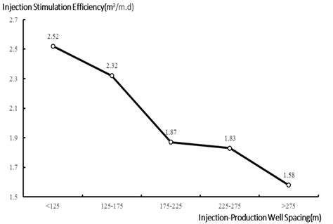 Relationship Diagram For Injection Stimulation Efficiency And Download Scientific Diagram