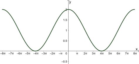 cos graph detailed examples and explanation
