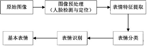 Face Expression Recognition Method Based On Lbp Local Binary Pattern And Lda Linear