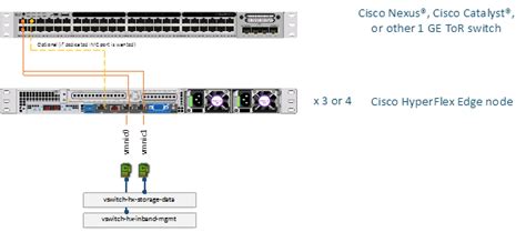 Cisco Hyperflex Edge 4 0 With Cisco Intersight Cisco