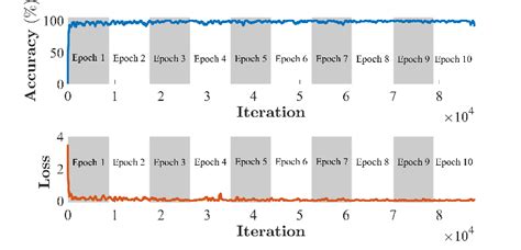 Testing Progress Of The Trained Network Download Scientific Diagram