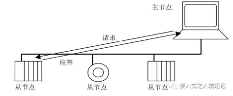 通信方式、地址规则、主从机通信状态 modbus通讯协议要点第3部分 modbus物联网云平台