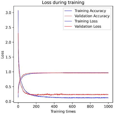 Training And Validation Accuracy And Loss Download Scientific Diagram